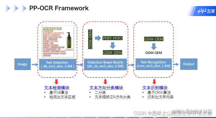 PaddleOCR算法和模型详解目录 OCR的定义，自然场景和文档场景 面临的难点和挑战 文档场景 垂类场景，数据不足 - 掘金