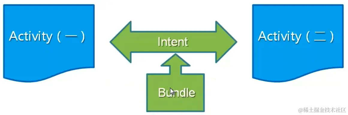 Intent数据传递为什么需要Bundle？Bundle介绍 Bundle是Android开发中用于传递数据的一种数据结 - 掘金