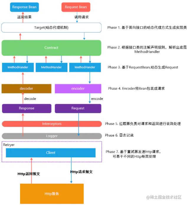 【Fegin Technical Topics 】 "Raw" gives you an insight into the Feign ...