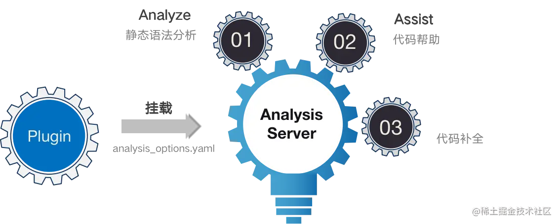 Flutter低代码-Fair云开发平台实践前言 Fair-Online 是面向Flutter 开发者，提供从Flutt - 掘金