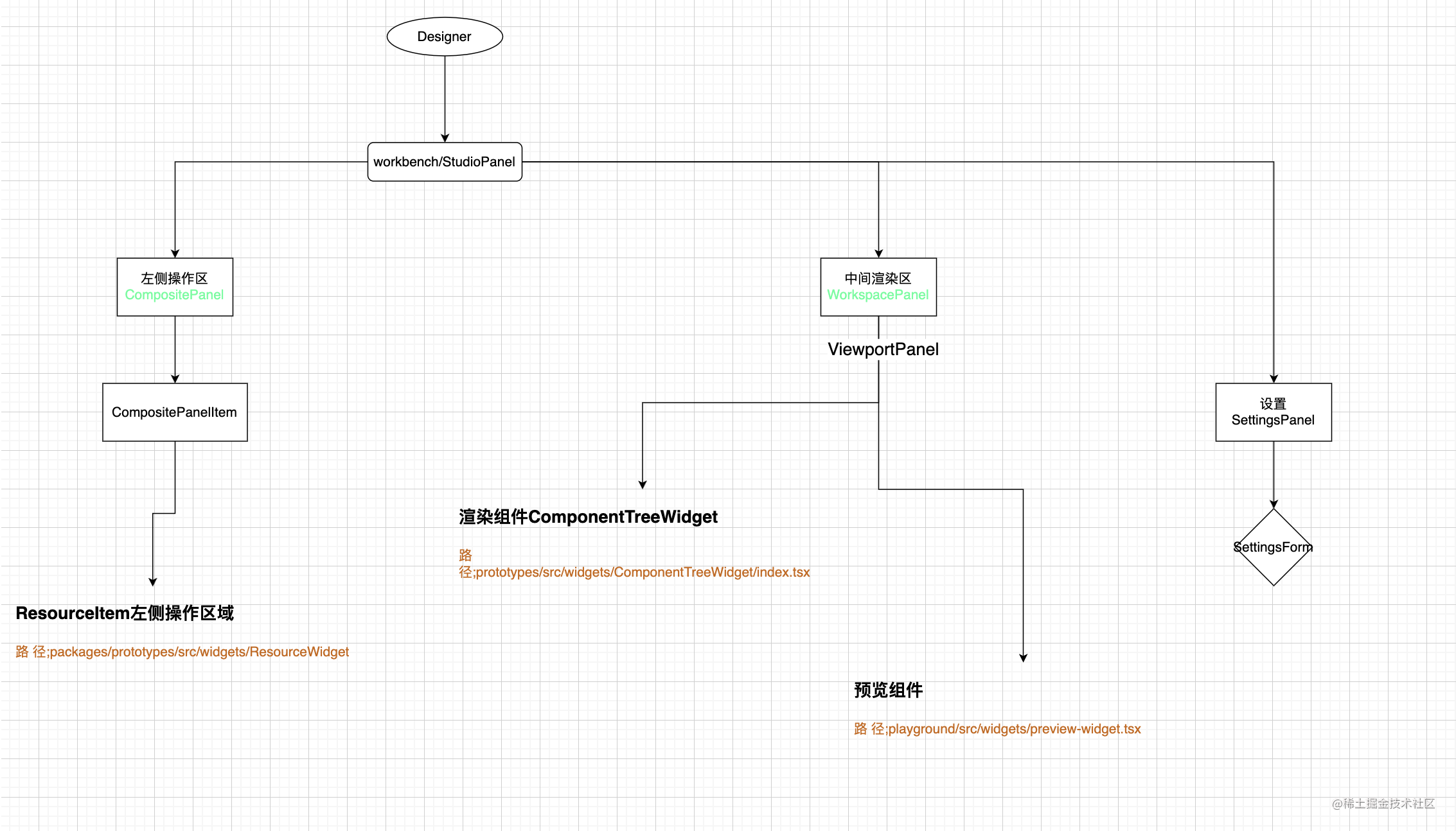 @Formily-designable渲染的一点认知 - 掘金