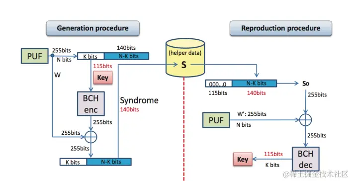 BCH码——通信领域的强大纠错工具在现代数字通信中，信息的可靠传输至关重要。为了应对信号在传输过程中受到干扰或损坏的问题 - 掘金