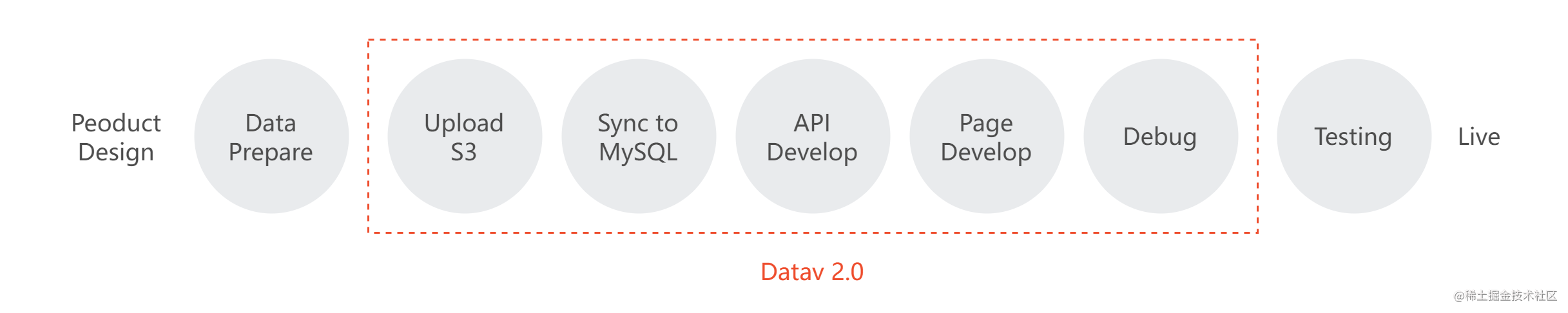 Datav：从零开始的数据可视化大屏搭建系统 - 掘金