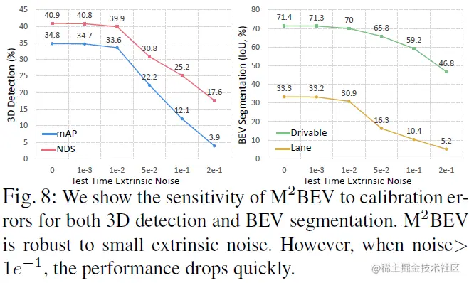 英伟达&香港大学联合发布，真香！首篇 | M2BEV：统一BEV表征的多摄像头多任务框架本文提出的 M2BEV 框架并不 - 掘金
