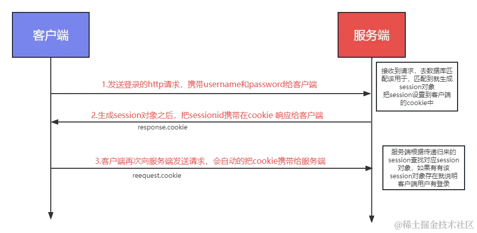 一文带你彻底搞懂Session 的工作原理这两天有好多个小伙伴去面试都被问到session和token相关的问题，那今天 - 掘金