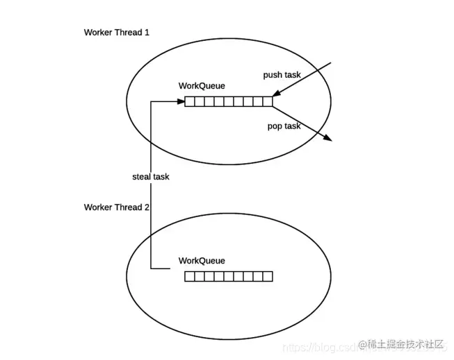 聊聊 ForkJoinPool 及 ForkJoinTask （真正的 Fork/Join）在深入聊 ForkJoinP - 掘金