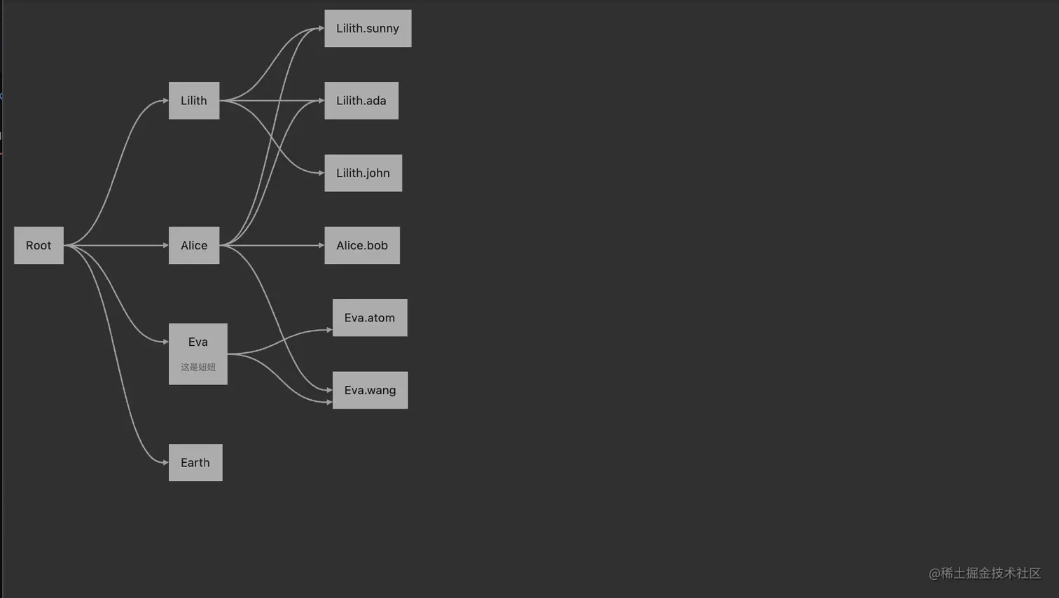 有向无环图的一个简单布局算法最近在做一个功能时需要用到类似思维导图的布局方式，为此查了一些资料和开源代码的实现，涨了一波 - 掘金