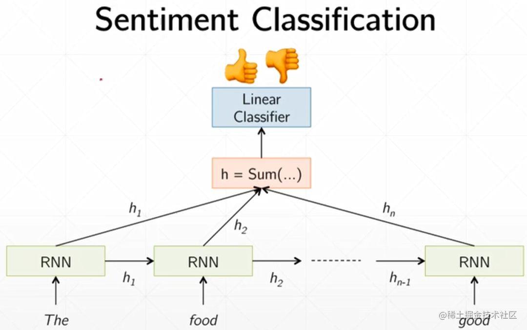 Lstm-based Sentiment Classification - Moment For Technology