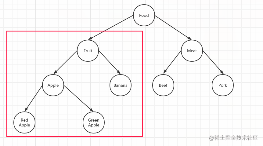 为什么Java中的泛型通配符( 和 )会有限制? - 掘金