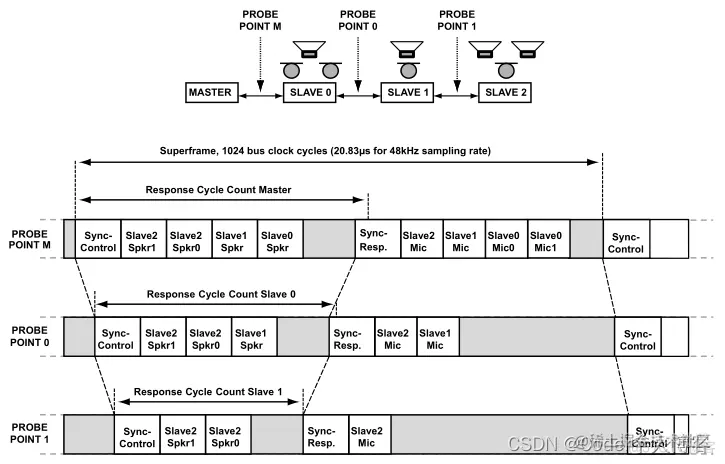 AD2428W手册解读之操作与配置（上）A2B是一种适用于远距离音频和控制信息传输的芯片，在车载电子中非常常见甚至是必知 - 掘金