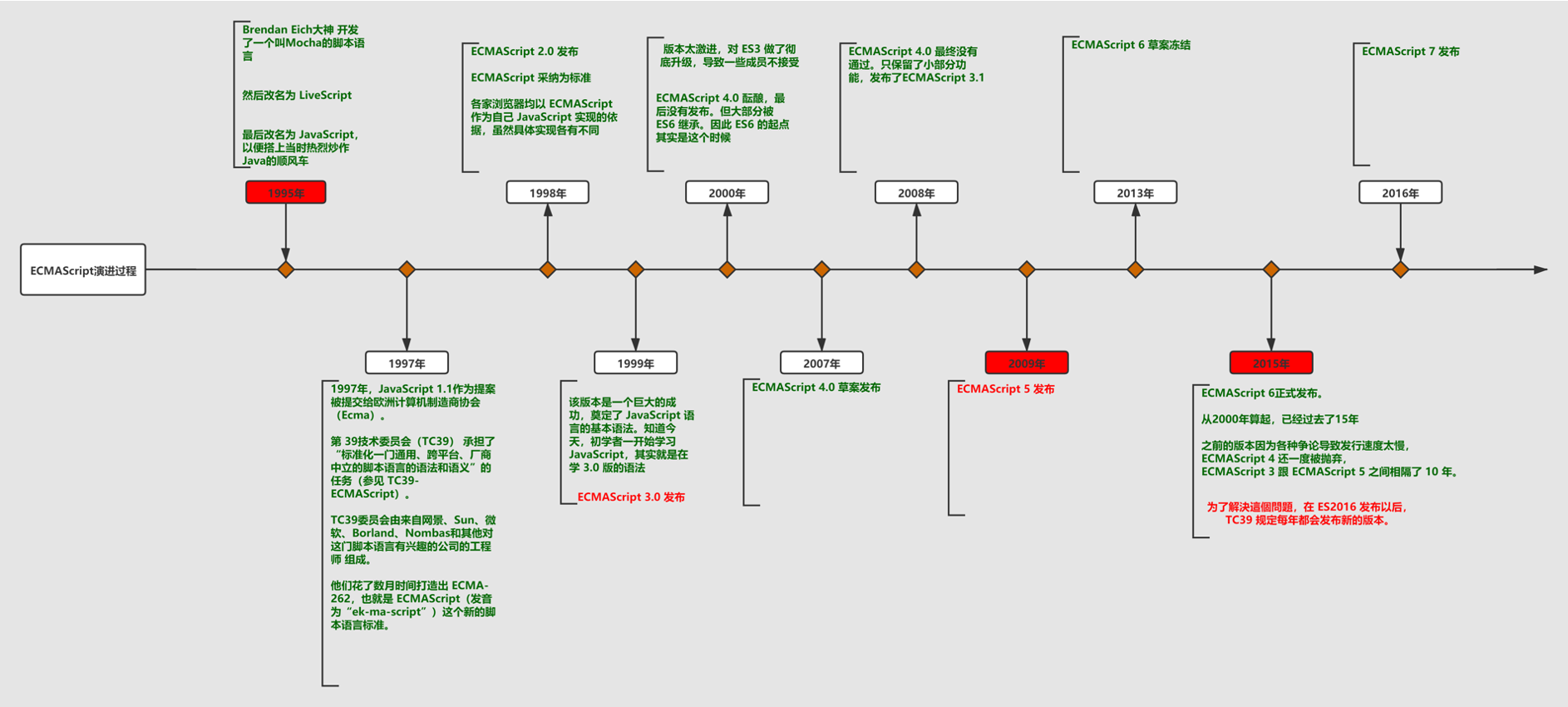 最全 ECMAScript 攻略