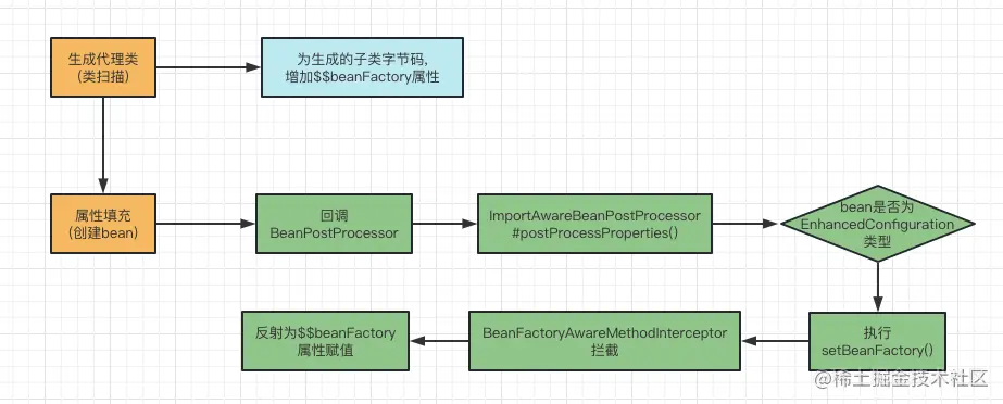 聊透spring @Configuration配置类本文探索Spring @Configuration注解的功能、原理、 - 掘金