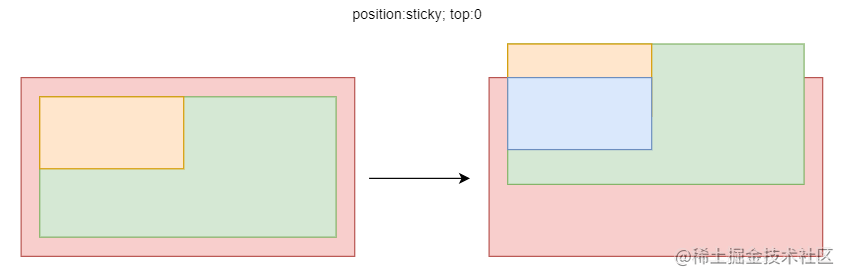 【前端】position:sticky解析 这次应该大结局了 - 掘金