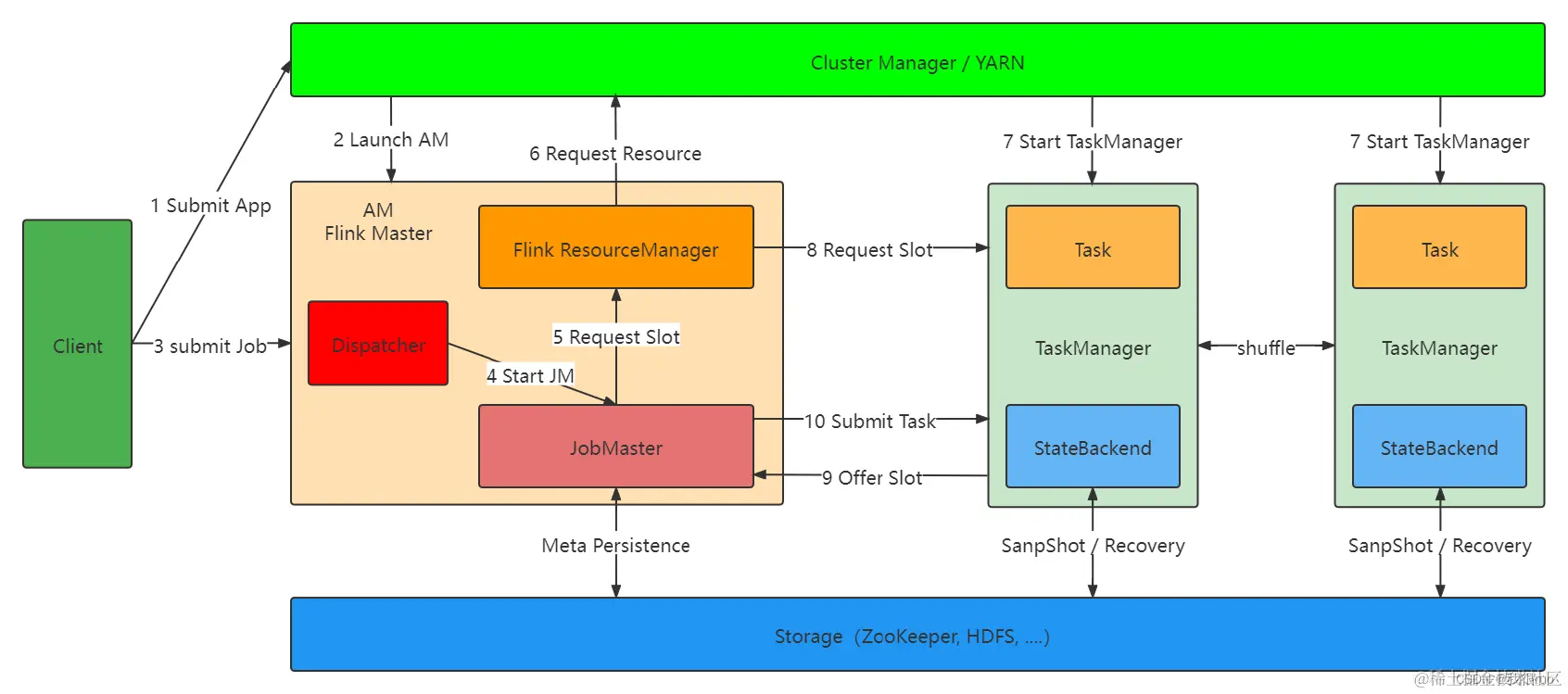 深入理解 Flink（六）Flink Job 提交和 Flink Graph 详解本章节重点介绍了 Flink Job - 掘金