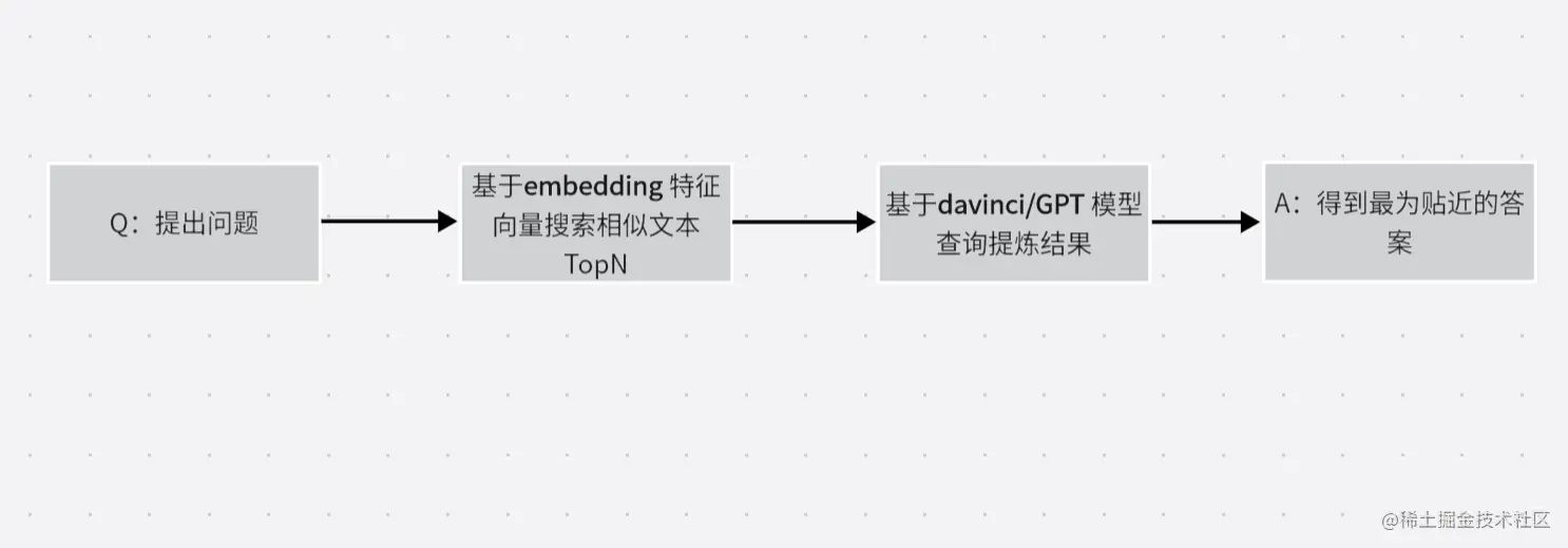 Openai Embedding：快速实现聊天机器人（一）上文 《openai Embedding：基于人工智能的搜索新 掘金