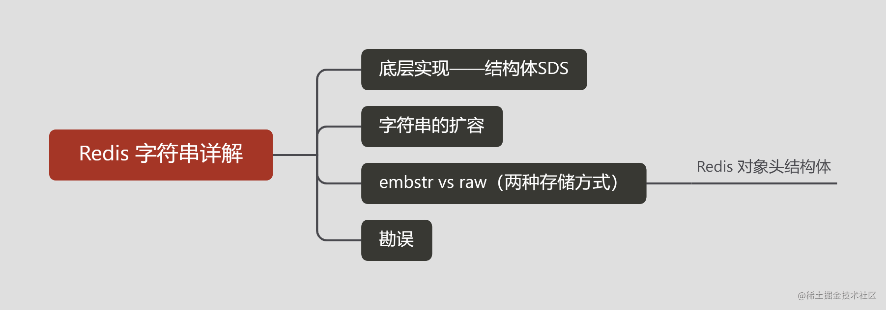 Redis string explanation [print] free (with mind mapping) | small ...