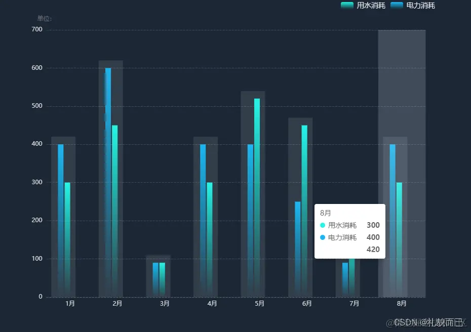 echarts柱状图配置代码详解，堆叠柱状图、多柱柱状图等常用图例代码前言 简介：本文将从头开始，带你快速上手 echa - 掘金