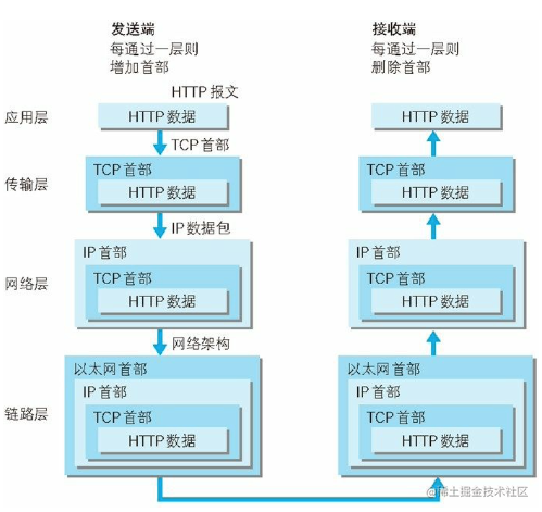 彻底搞懂 HTTP 的请求过程 - 掘金