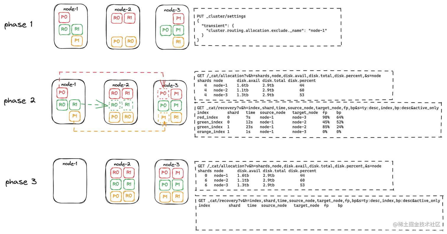 Elasticsearch：升级 Elasticsearch 最安全的方法关于升级自己的 Elasticsearch 集 - 掘金