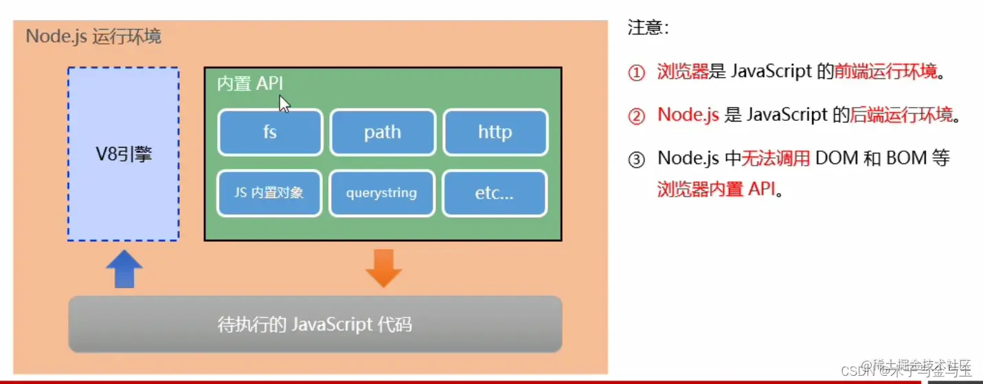 黑马程序员nodejs全套入门教程的学习笔记黑马程序员nodejs全套入门教程的学习笔记。里面包含nodejs快速 掘金
