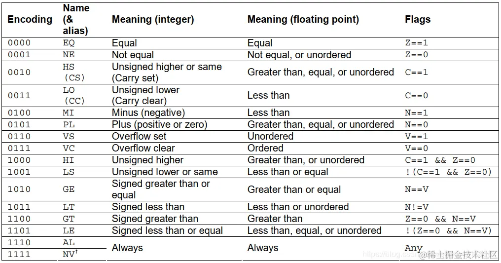 [ARM-assembly]-ARMv8-A64指令集总结和学习1、一个简单的aarch64架构图 2、A64指令集的特 - 掘金