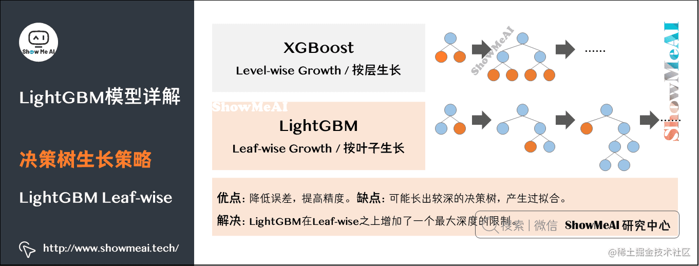 图解机器学习 | LightGBM模型详解 - 掘金