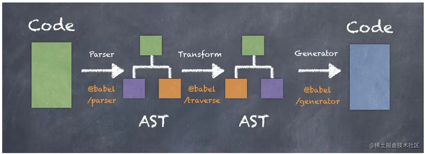 Babel & AST（抽象语法树） - 掘金