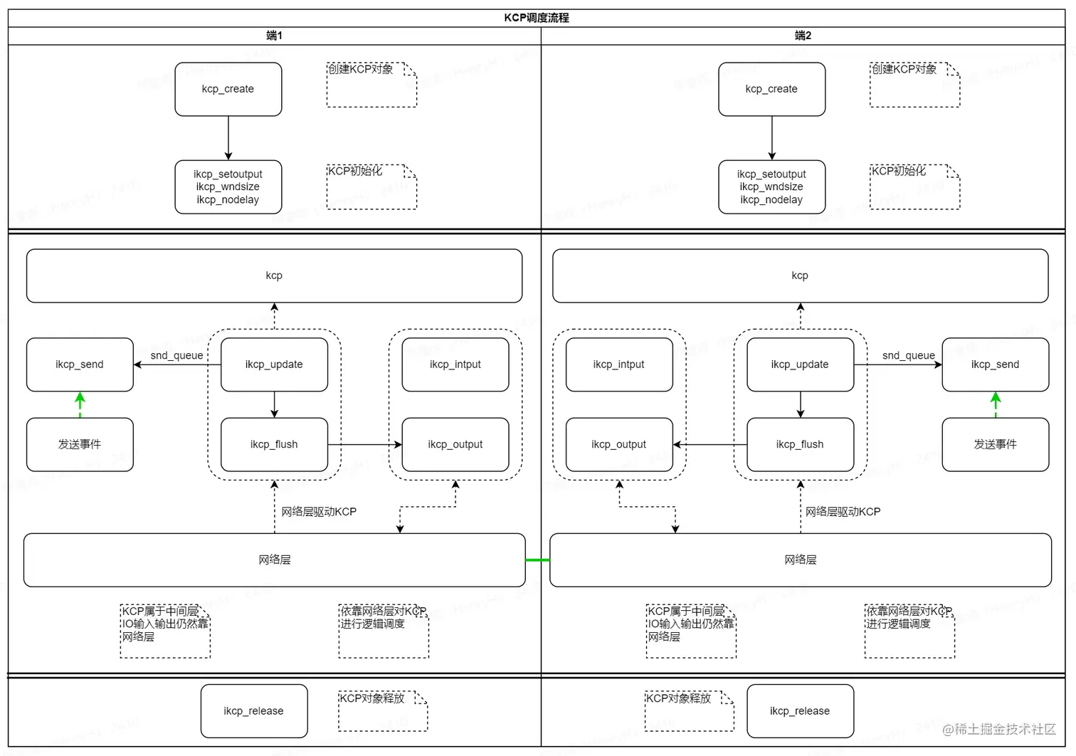 如何在Java中使用KCP近期有不少基于UDP的应用层协议，声称对UDP的不可靠进行了改造，这意味着我们既可以享受网络层 - 掘金
