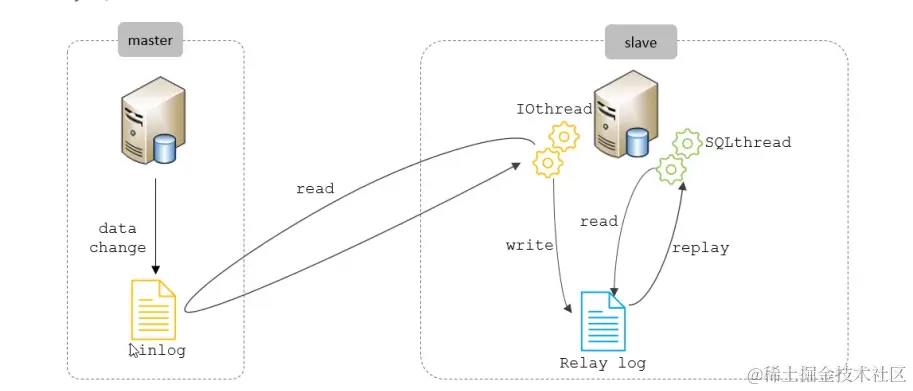 🚀SpringCloud整合Canal+RabbitMQ+Redis实现数据监听在微服务中，讲解mysql主从复制，c - 掘金