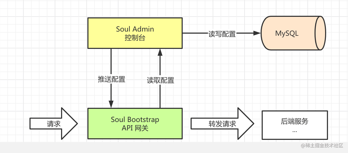 Soul source learning [2] - divide load balancing plug-in - Moment For ...