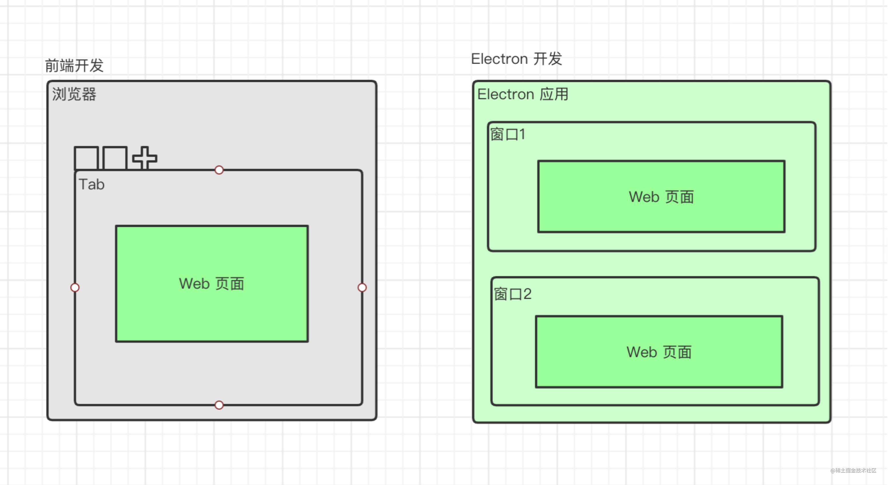 【Electron Quick Start -4】 Developing Electron differs from developing a ...