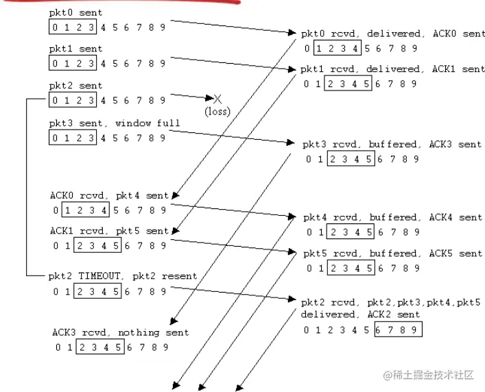 可靠数据传输——GBN协议和SR协议持续创作，加速成长！这是我参与「掘金日新计划 · 10 月更文挑战」的第9天 流水线 - 掘金