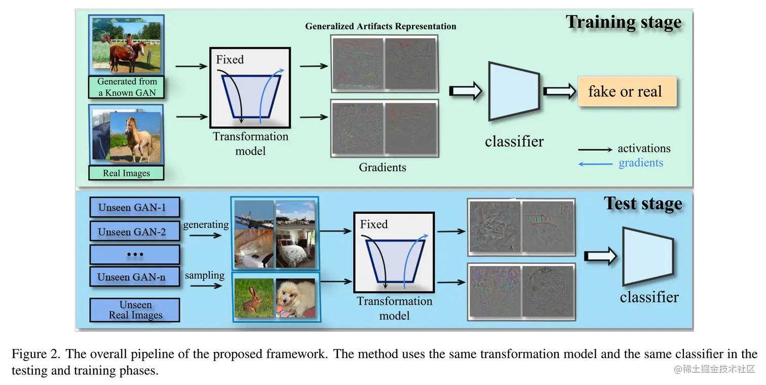【城南】如何识别AI生成图？视觉AIGC伪造检测技术综述如何识别 AI 生成图片？or 如何识别 AIGC 图？or 如 - 掘金