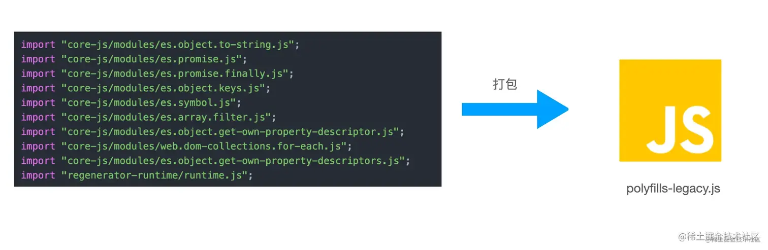 Vite中的语法降级与polyfillVite有个开箱即用的插件，来帮助我们进行语法降级与polyfill，但是它的原理 - 掘金