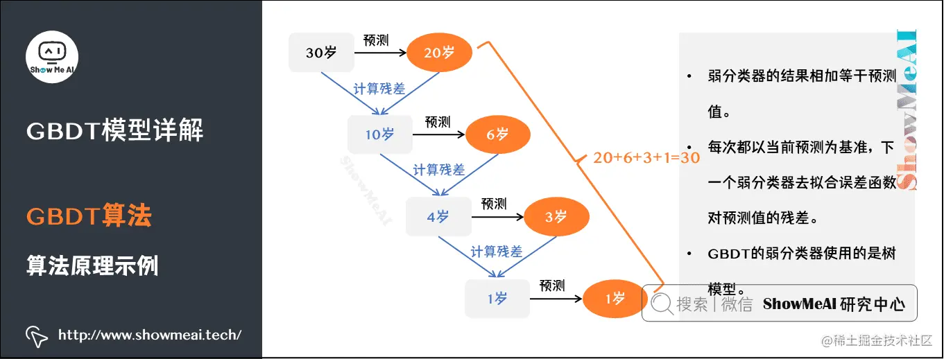 图解机器学习 | GBDT模型详解GBDT是一种迭代的决策树算法，将决策树与集成思想进行了有效的结合。本文讲解GBDT算 - 掘金
