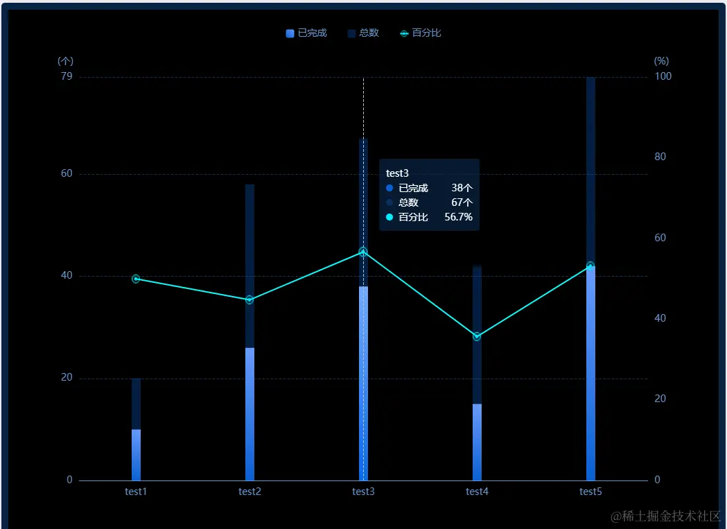 echarts堆叠柱形图折线图组合实现堆叠柱形图折线图组合效果，统计已完成/总数/百分比统计项，柱形图实现渐变效果，折线 - 掘金