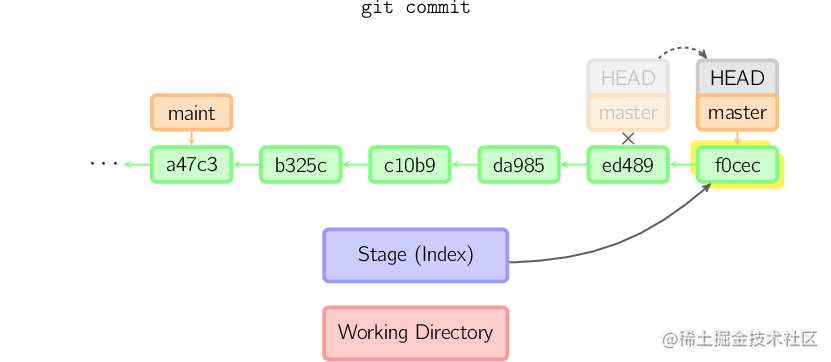 用21张图，把Git 工作原理彻底说清楚 - 掘金