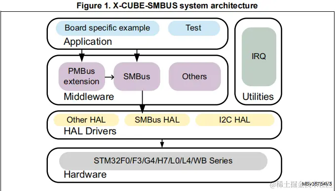 电池管理协议SMBus/I2C在STM32CubeMX配置使用-读取SN8765电池组目前有个电源组需要通过i2c进行读 - 掘金