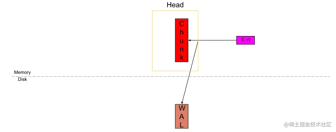 Prometheus TSDB存储原理Prometheus 包含一个存储在本地磁盘的时间序列数据库，同时也支持与远程存储 - 掘金