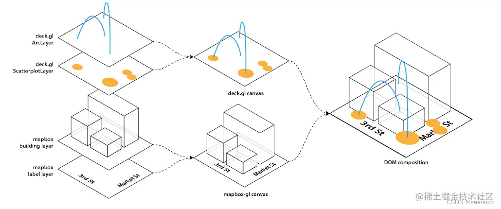 Deckgl与mapboxgl整合方案deck Gl 的 Mapview 旨在每个缩放级别和旋转角度与 Mapbox 的 掘金