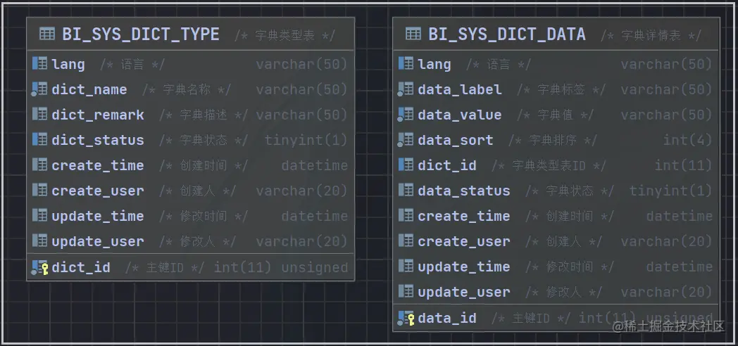 根据数据字典自动生成 Java 枚举类文章介绍了一种通过 Java 代码根据数据库字典自动生成 Java 枚举类代码的方 掘金