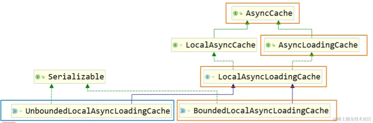 更好的本地缓存 - CaffeineCaffeine和Guava cache的对比 之前创建一个Guava cache对 - 掘金