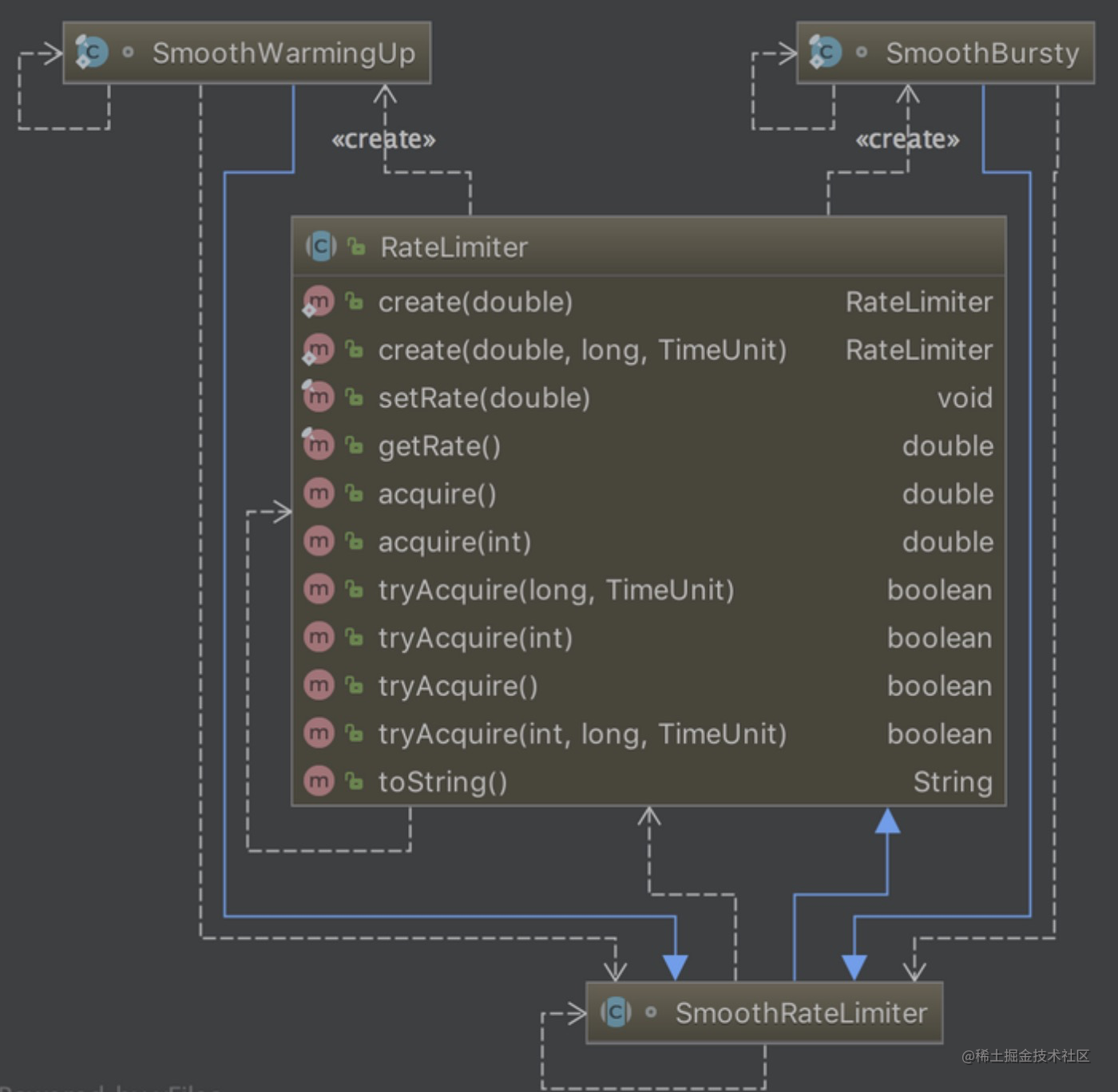 ☕ [Java Technology Guide] "Concurrent Programming Topics" Guava RateLimiter for beginners to ...