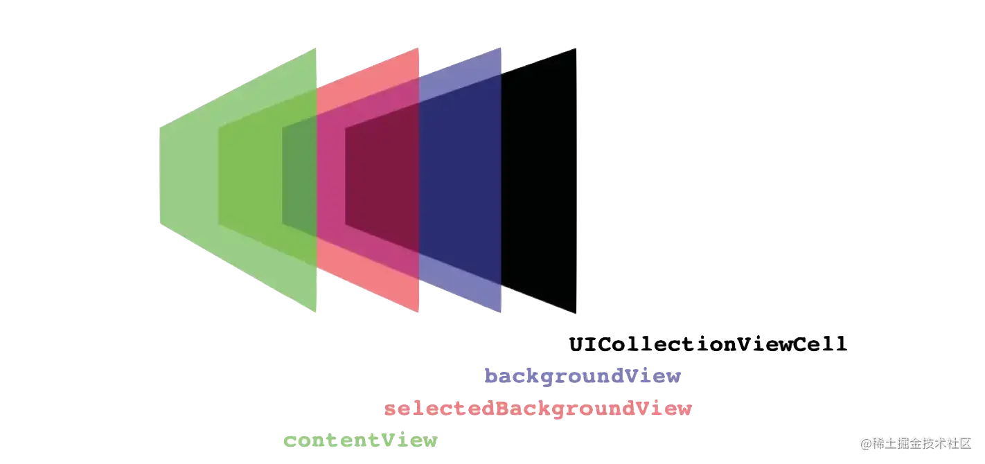 UICollectionView 基础知识UICollectionView是一个集合视图，是许多不同对象之间的协作。看数 - 掘金