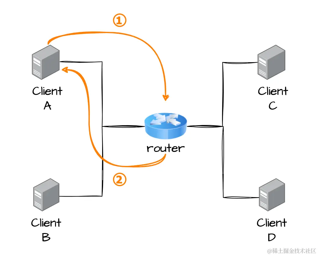 快速理解网络协议（四）ARP、RARP 协议快速理解网络协议（四）ARP、RARP 协议 ARP、Proxy ARP、 - 掘金