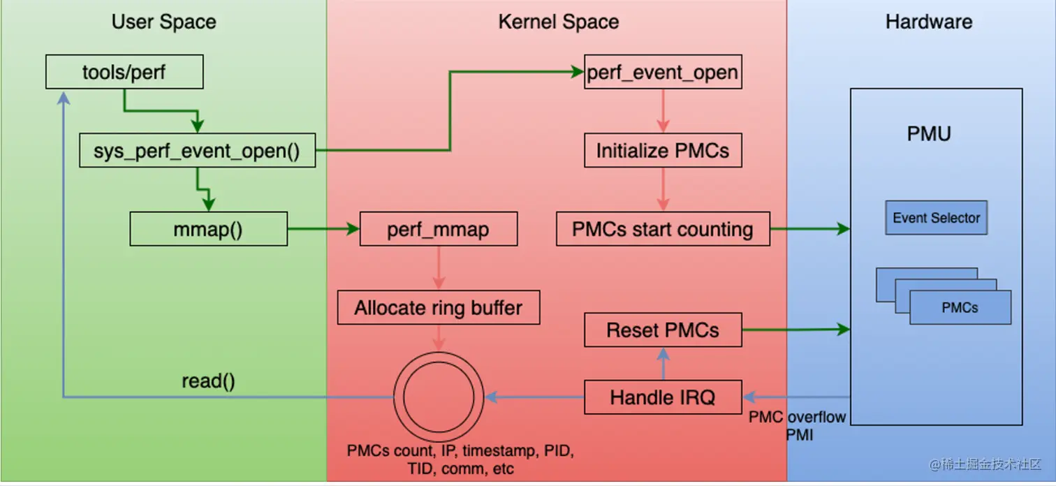 核心调用-perf_event_openperf系列第六篇文章，第一次进入内核进行源码阅读，让我们一起来看看perf这样 - 掘金