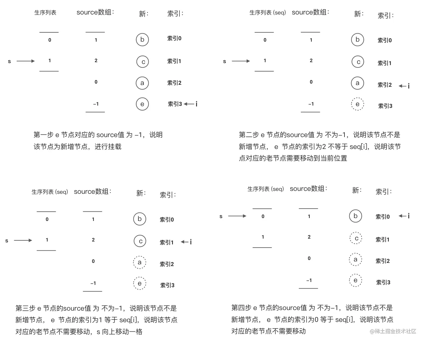 说说 vue2 和 vue3 核心diff算法 - 掘金