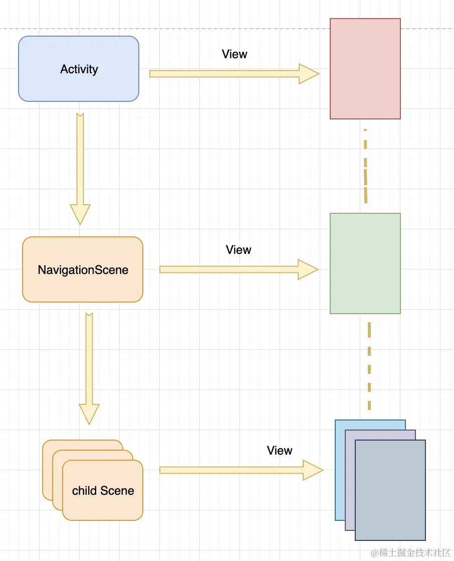 【Java】scene（Android） 一个基于View的轻量级导航和页面切分组件库https://github.Sc - 掘金
