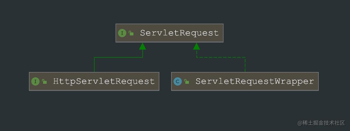 借助 HttpServletRequestWrapper 修改 Request 内容 --> 装饰者模式的应用 - 掘金