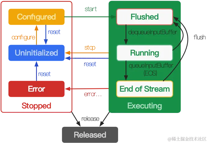 Android MediaCodec教程（三）：详解如何在同步与异步模式下，使用MediaCodec将视频解码到ByteBuffers，并在ImageView上展示 - 掘金
